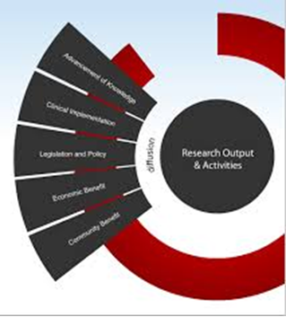 Tracking and Measuring the Impact of Your Research